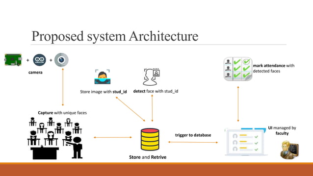 Attendence management system using face detection