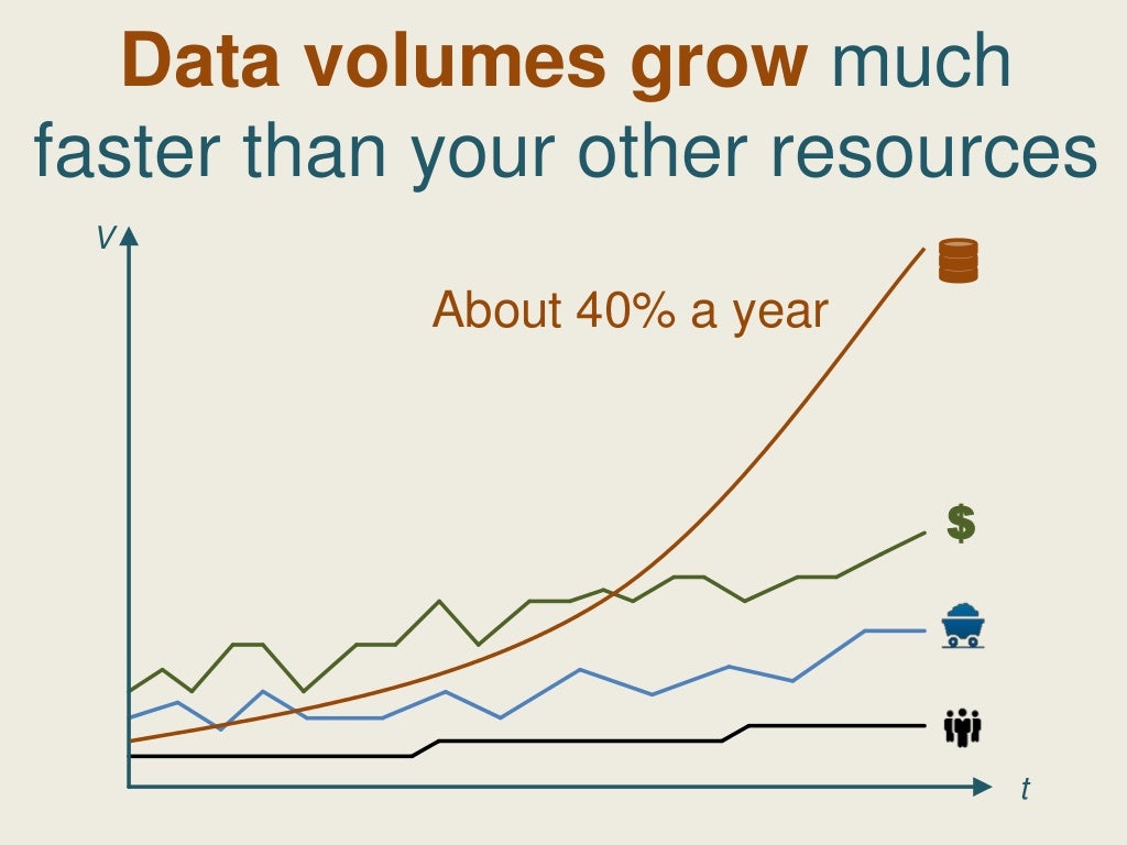 Data volumes grow much faster