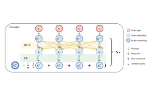 Paper study: Attention, learn to solve routing problems! | PDF | Web Development | Internet
