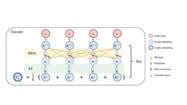 Paper study: Attention, learn to solve routing problems! | PDF | Web ...