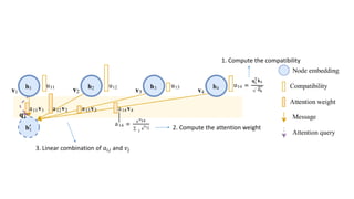 Paper study: Attention, learn to solve routing problems! | PDF | Web Development | Internet