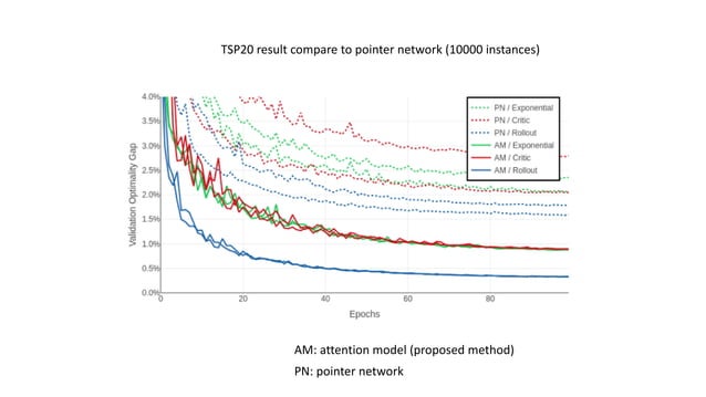 Paper study: Attention, learn to solve routing problems! | PDF | Web Development | Internet