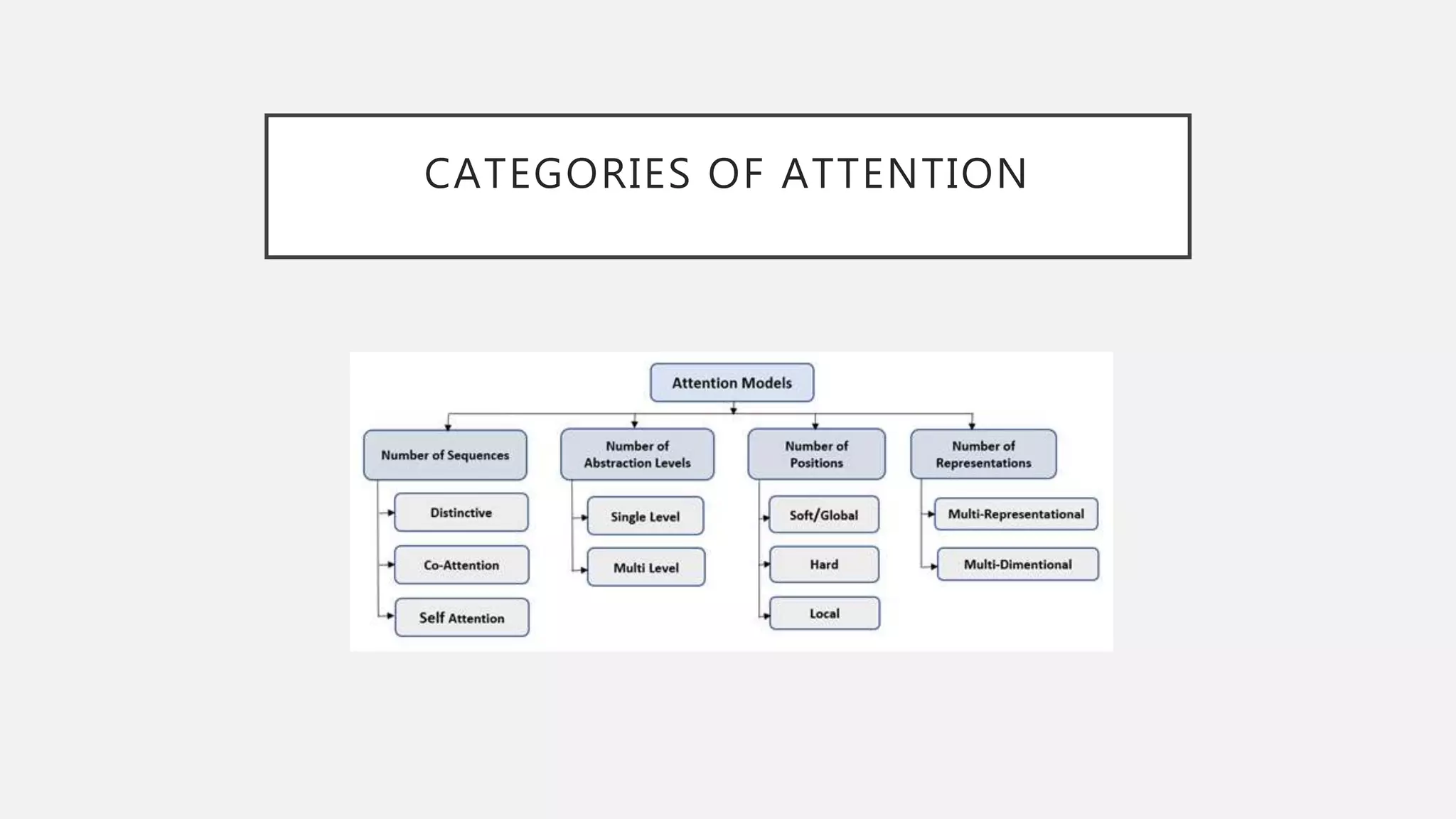 Survey of Attention mechanism | PPT