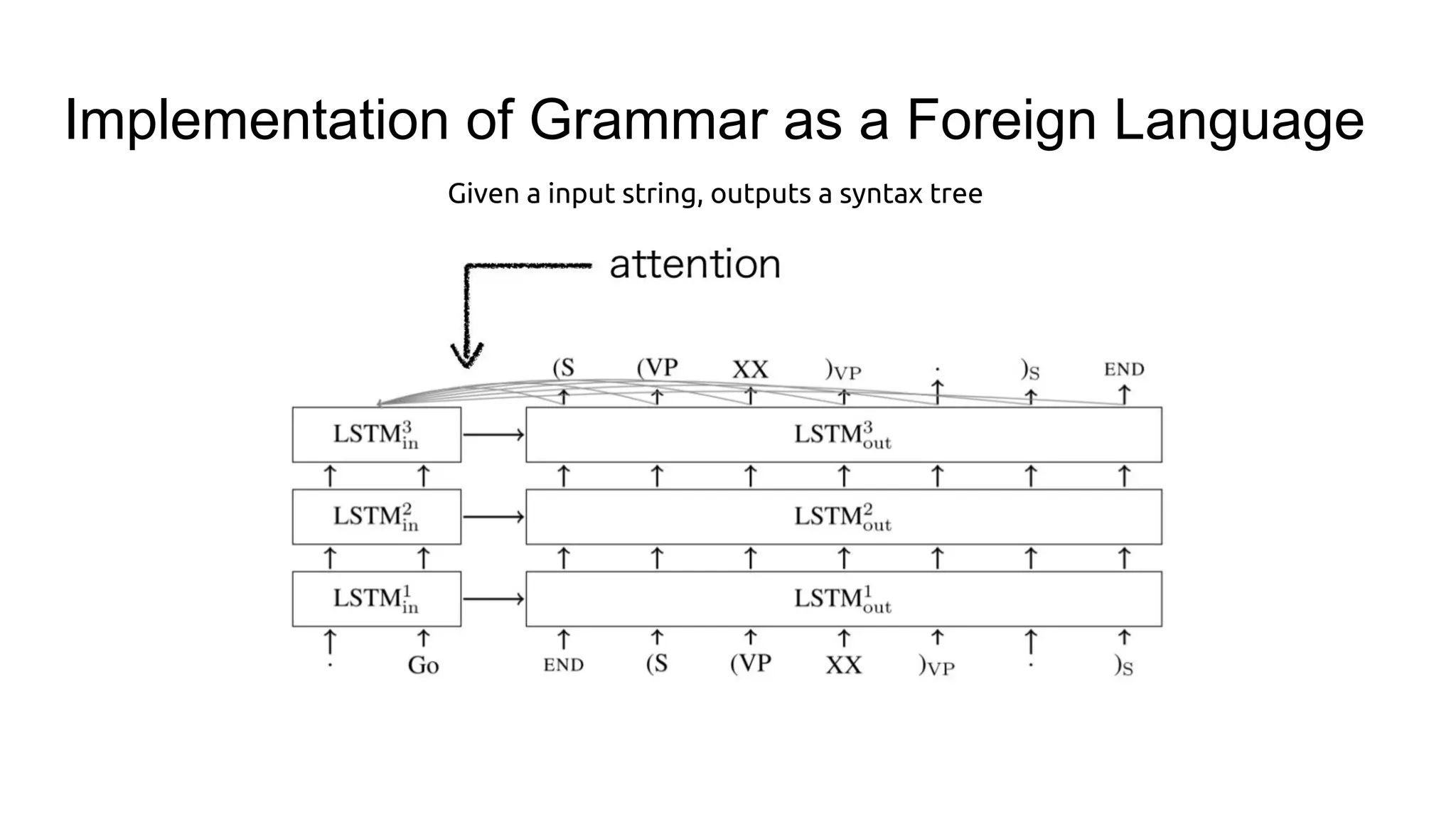 Attention mechanisms with tensorflow | PDF