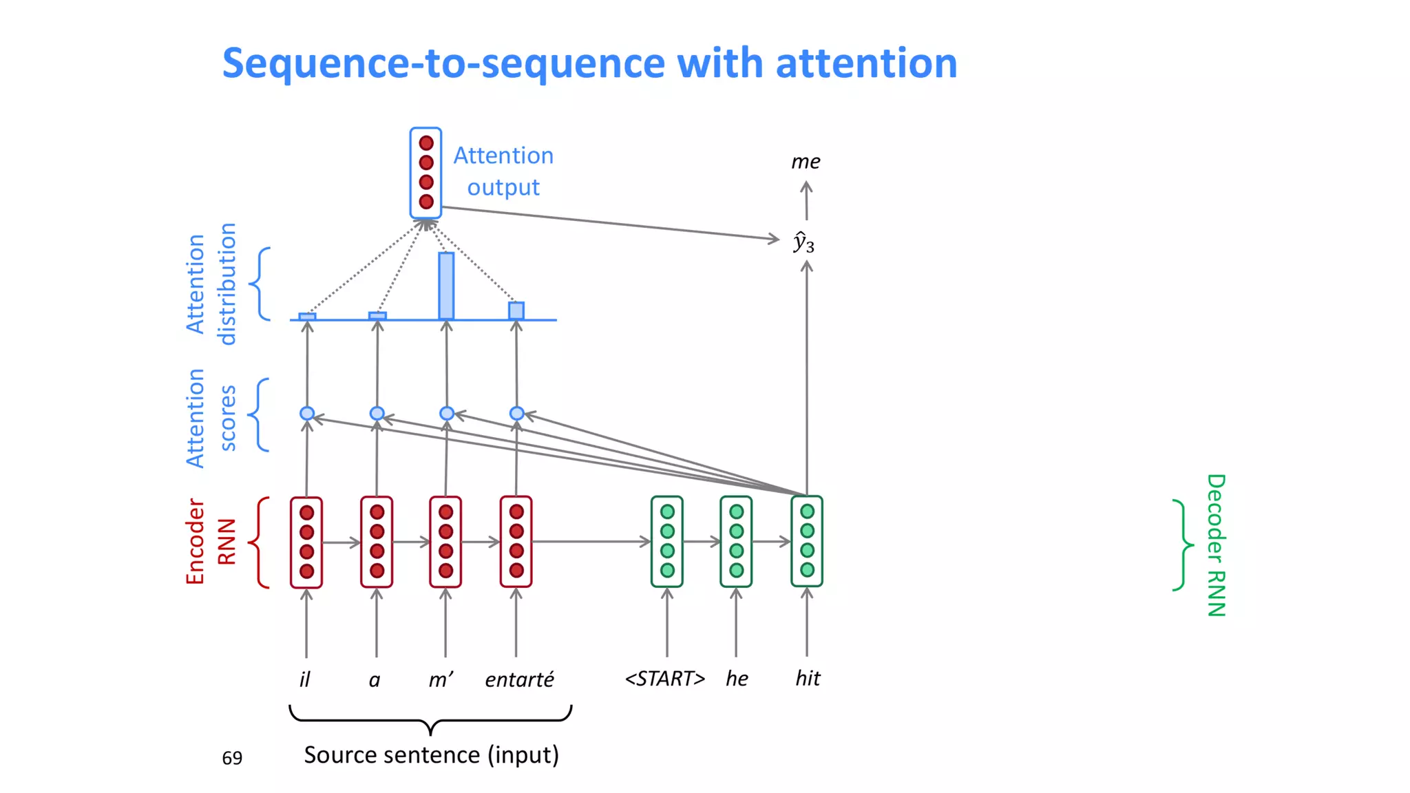 Attention scores and mechanisms | PPT