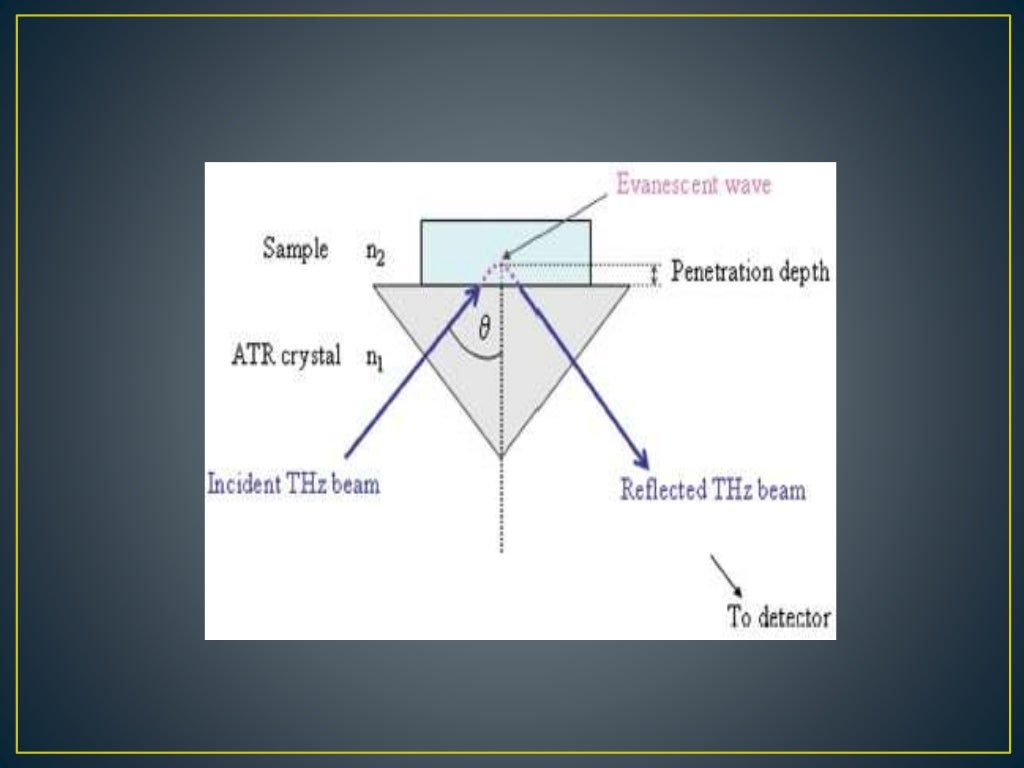 Attenuated total reflectance (atr)