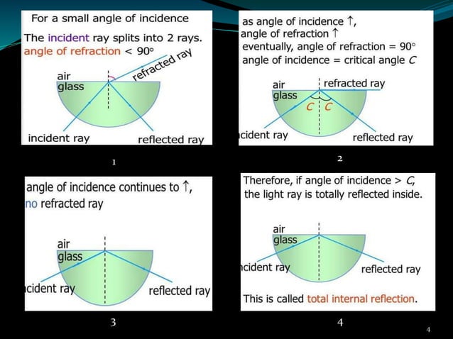 Attenuated total reflectance spectroscopy | PPTX