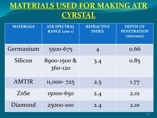 Attenuated total reflectance spectroscopy | PPTX