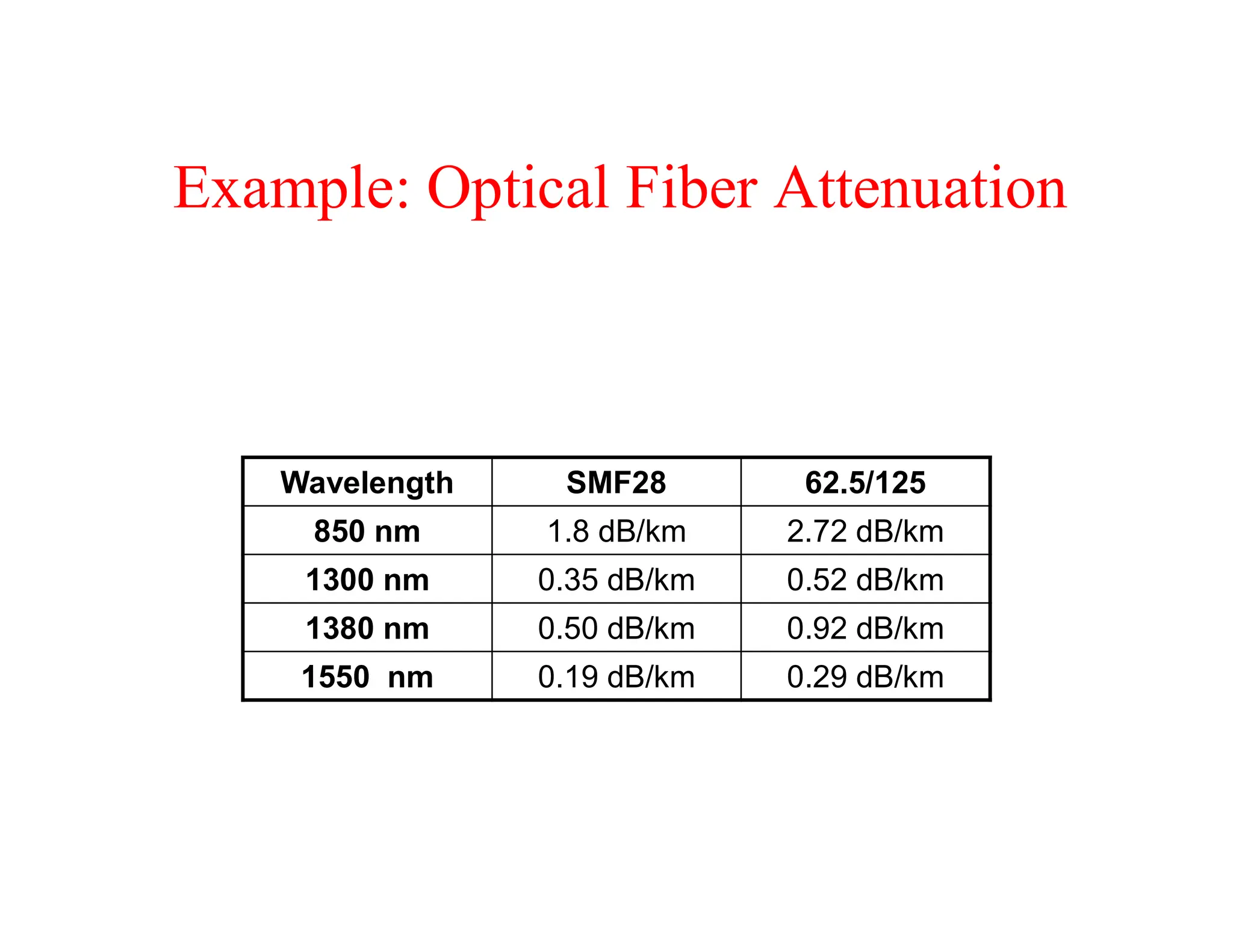 attenuation of optical fiber communication systems.pdf