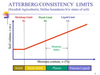 (Atterberg Limits).pptx