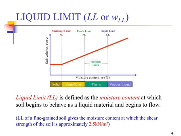 (Atterberg Limits).pptx