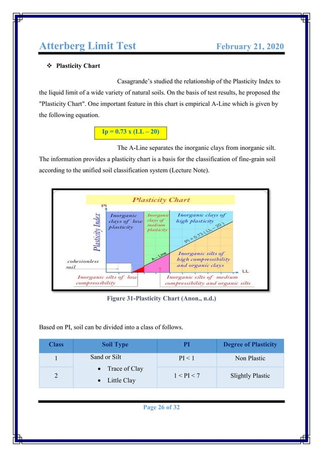 Atterberg Limit Test