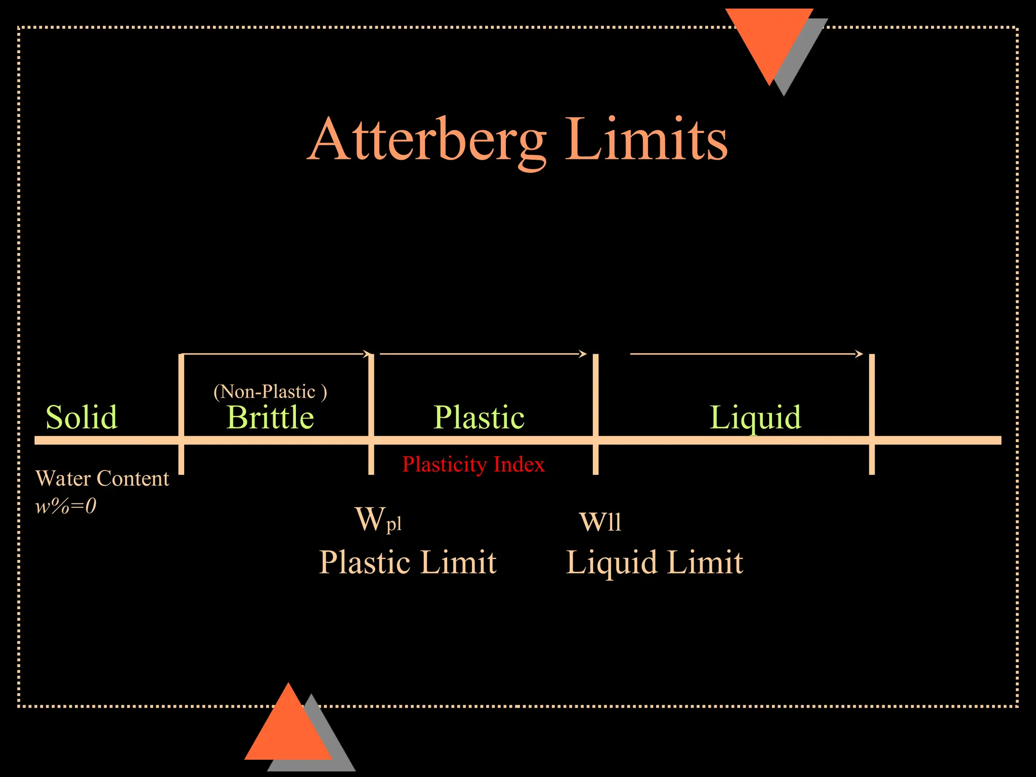Atterburg Limits test- Liquid limit, Plastic Limit and plasticity | PPT