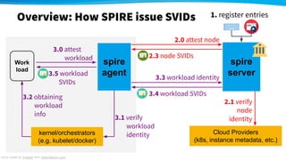 Spiffe Meetup Tokyo 2 Attestation Internals In Spire Shingo Omura