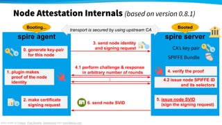 SPIFFE Meetup Tokyo #2 - Attestation Internals in SPIRE - Shingo Omura ...