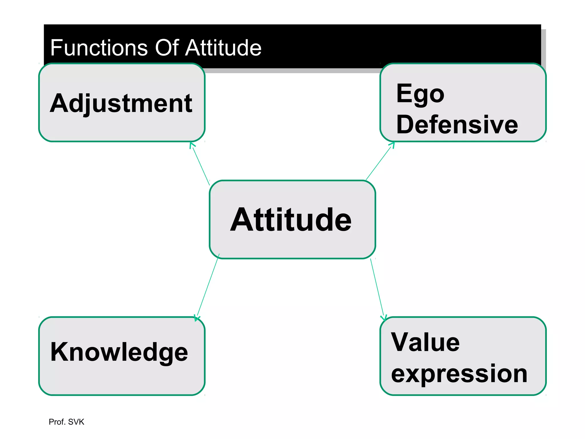 Attitude- Organisational Behaviour | PPT