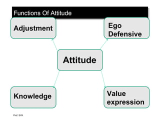 Attitude- Organisational Behaviour | PPT