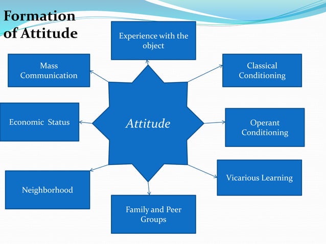 Attitude - Organizational Behaviour | PPTX
