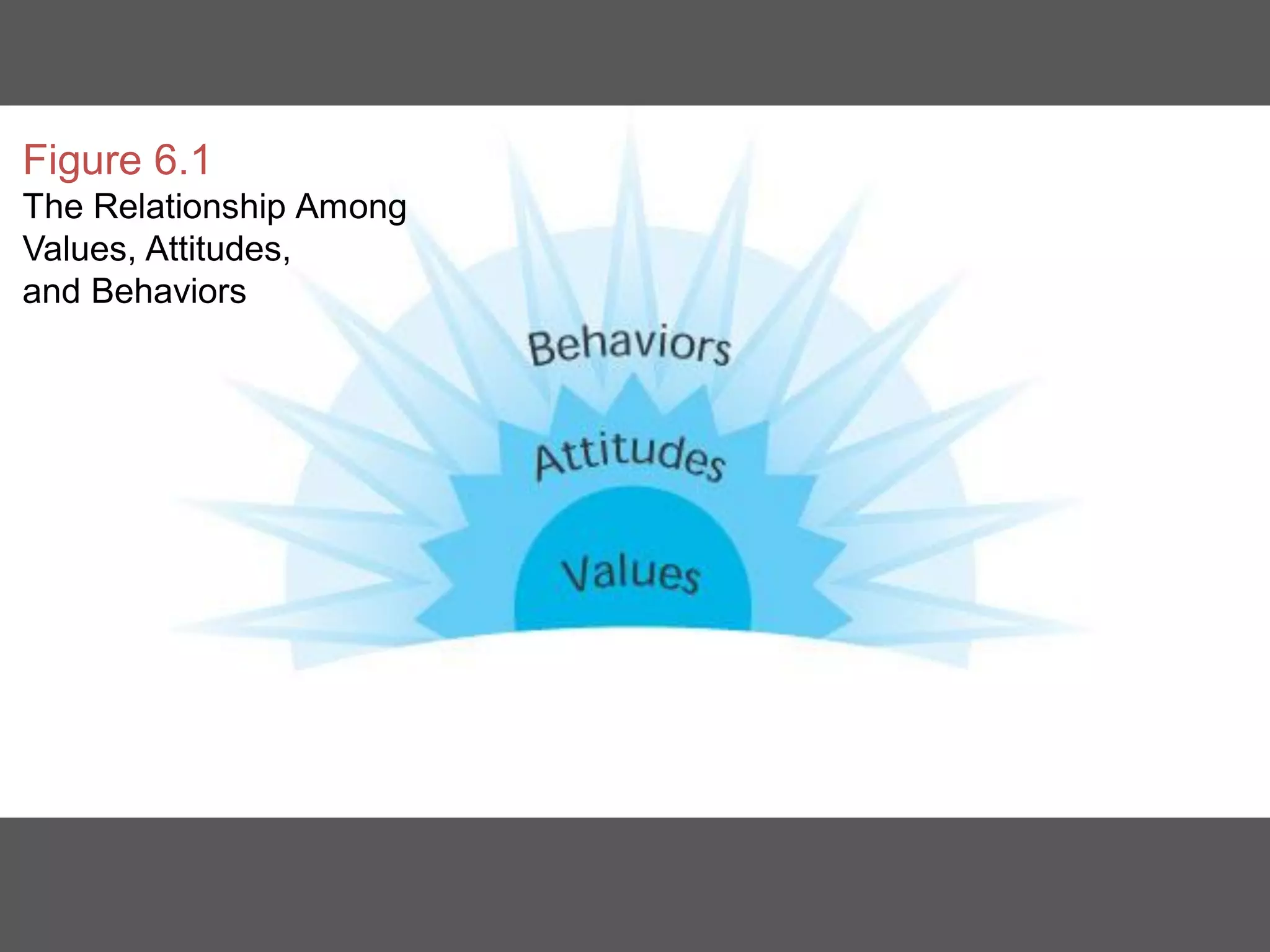 Attitude Formation and Change | PDF