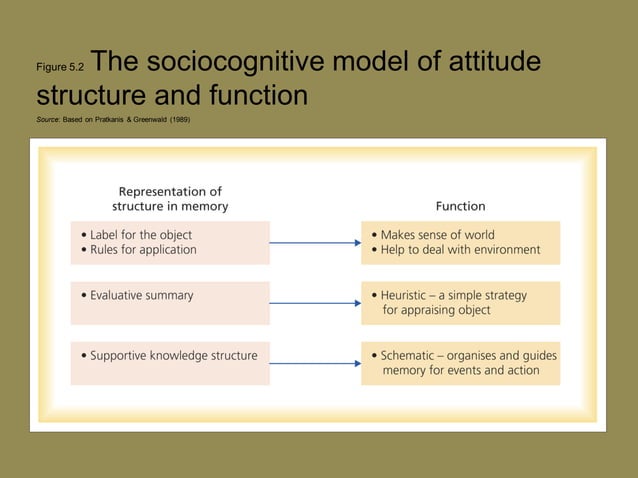 Attitude Formation and Change | PDF | Science