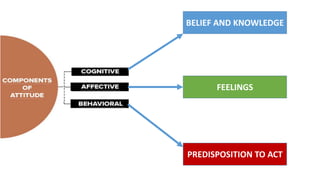 Attitude Organization behaviour | PPTX