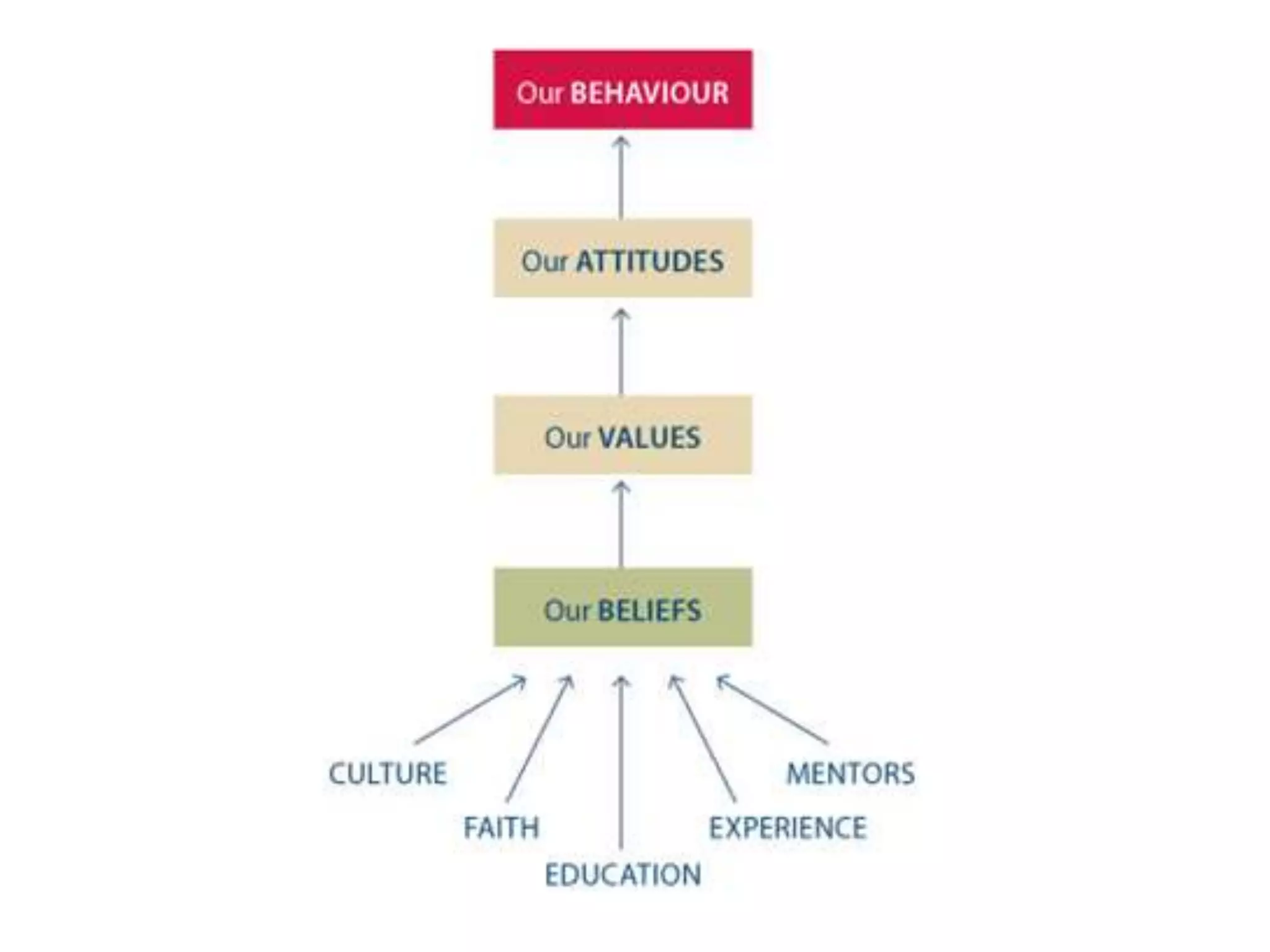 Attitude- Formation and Change | PPTX