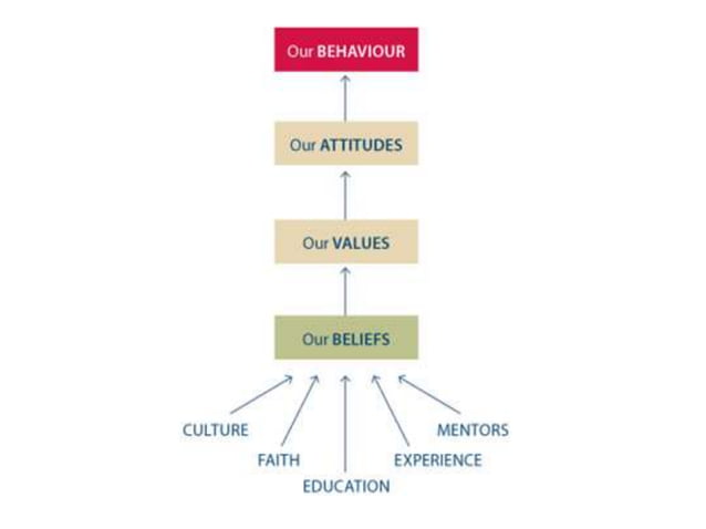 Attitude- Formation and Change | PPTX