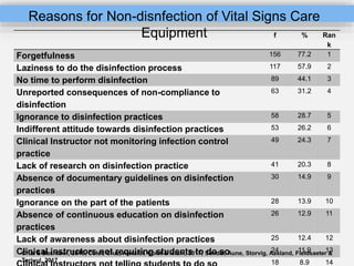 Attitude and Infection Control Practice | PPT