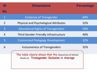 Attitude & awareness of school heads regarding inclusive education of ...