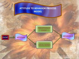 Attitude & Behaviour | PPTX