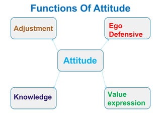Attitude development | PPT