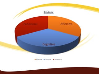 Measurement of Attitude. | PPT