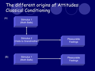 Attitudes and Attitude change | PPT