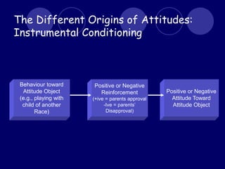 Attitudes and Attitude change | PPT