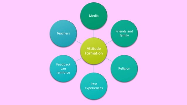 Attitude social psychology ppt | PPTX