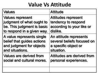 Attitudes & values | PPT