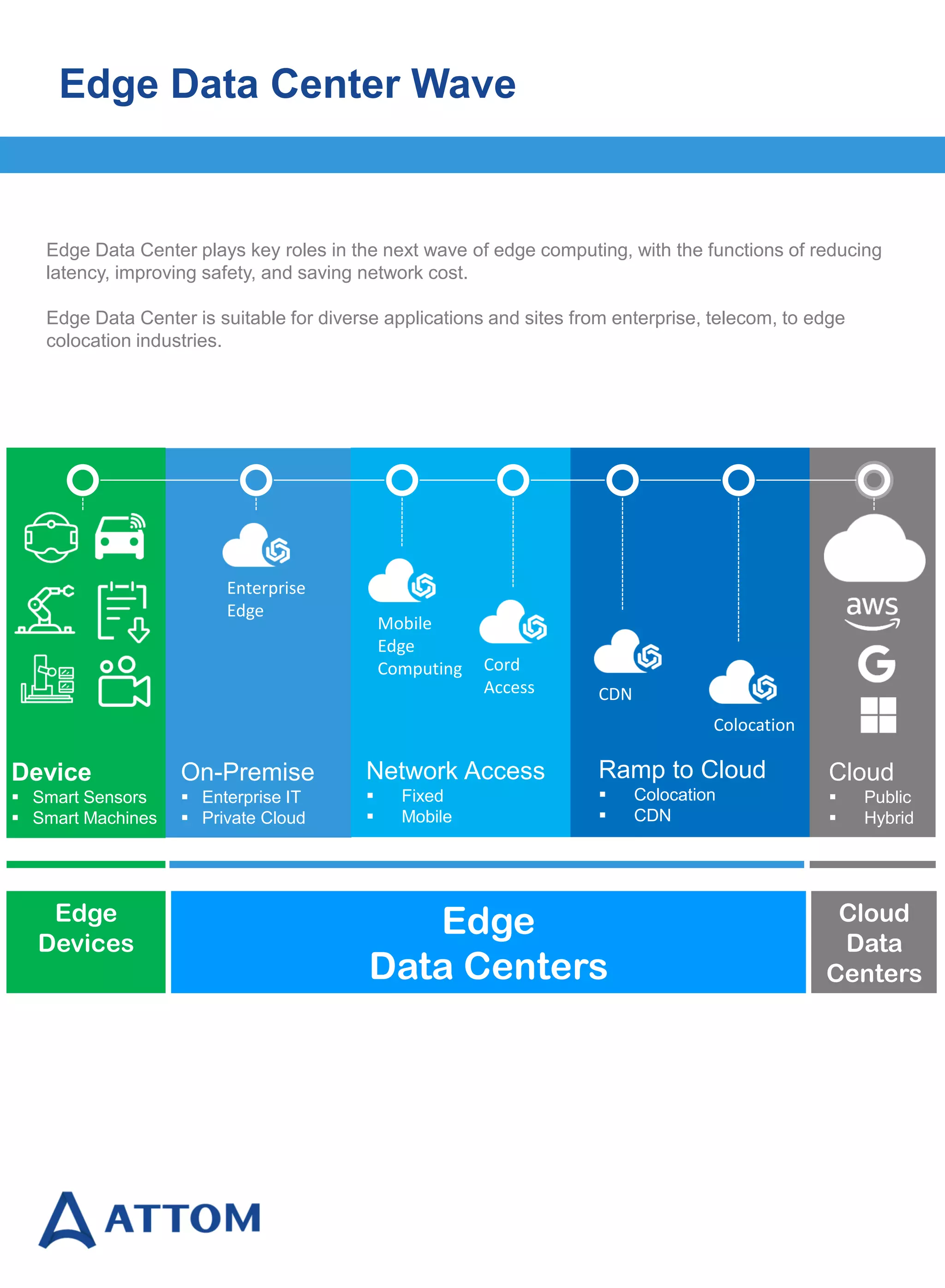 Attom Micro Data Center Brochure | PDF