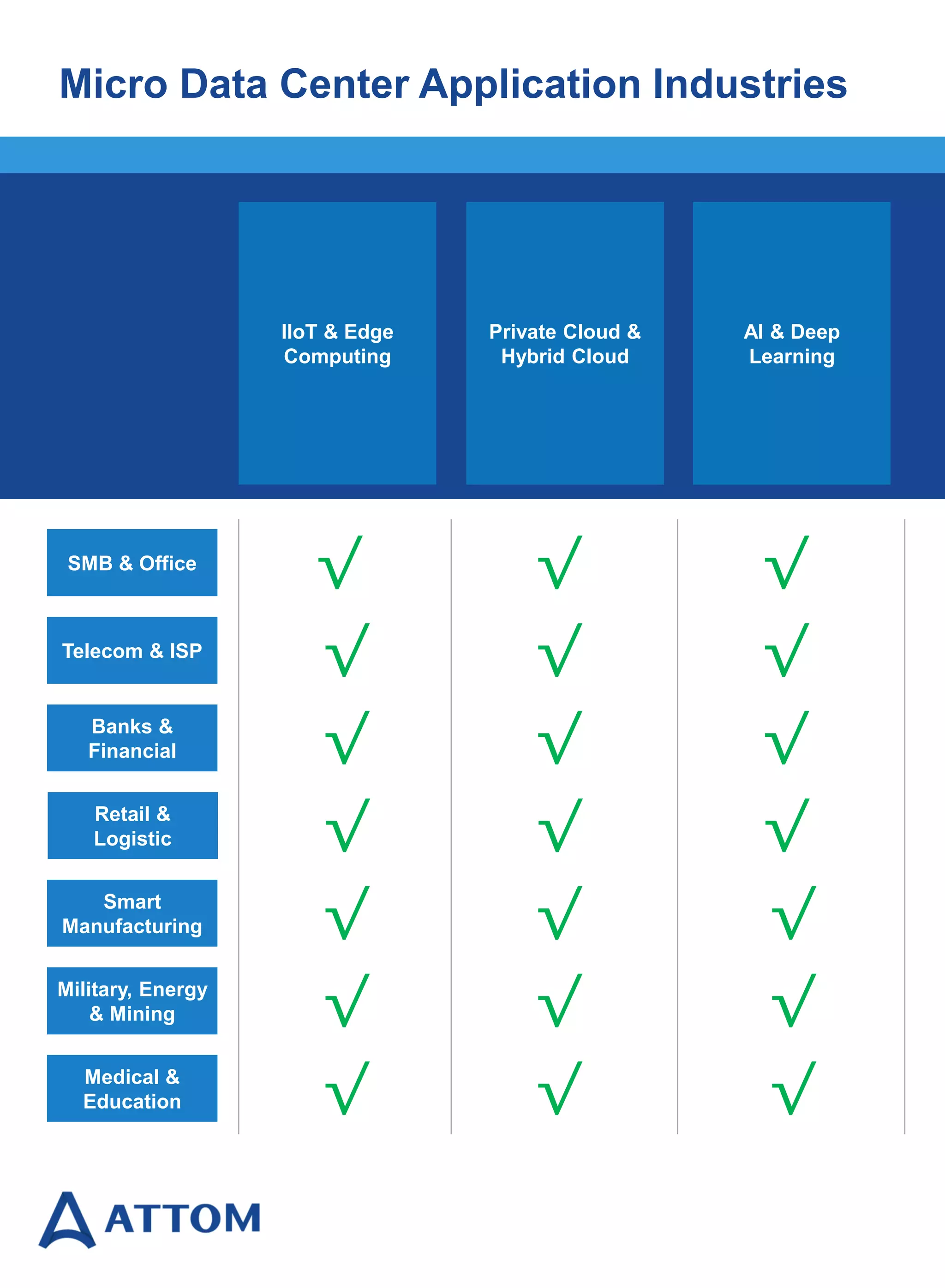Attom Micro Data Center Brochure | PDF