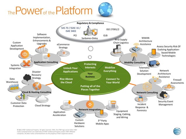 ATT: The Power of the Platform | PDF