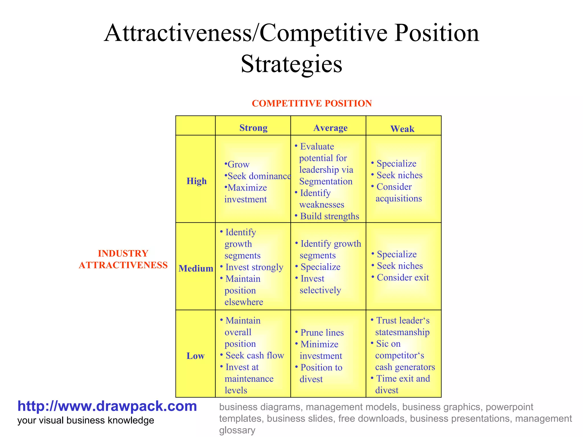 Attractiveness competitive position strategies matrix diagram | PPT