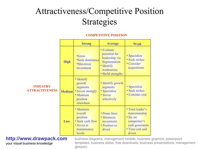 Attractiveness competitive position strategies matrix diagram | PPT