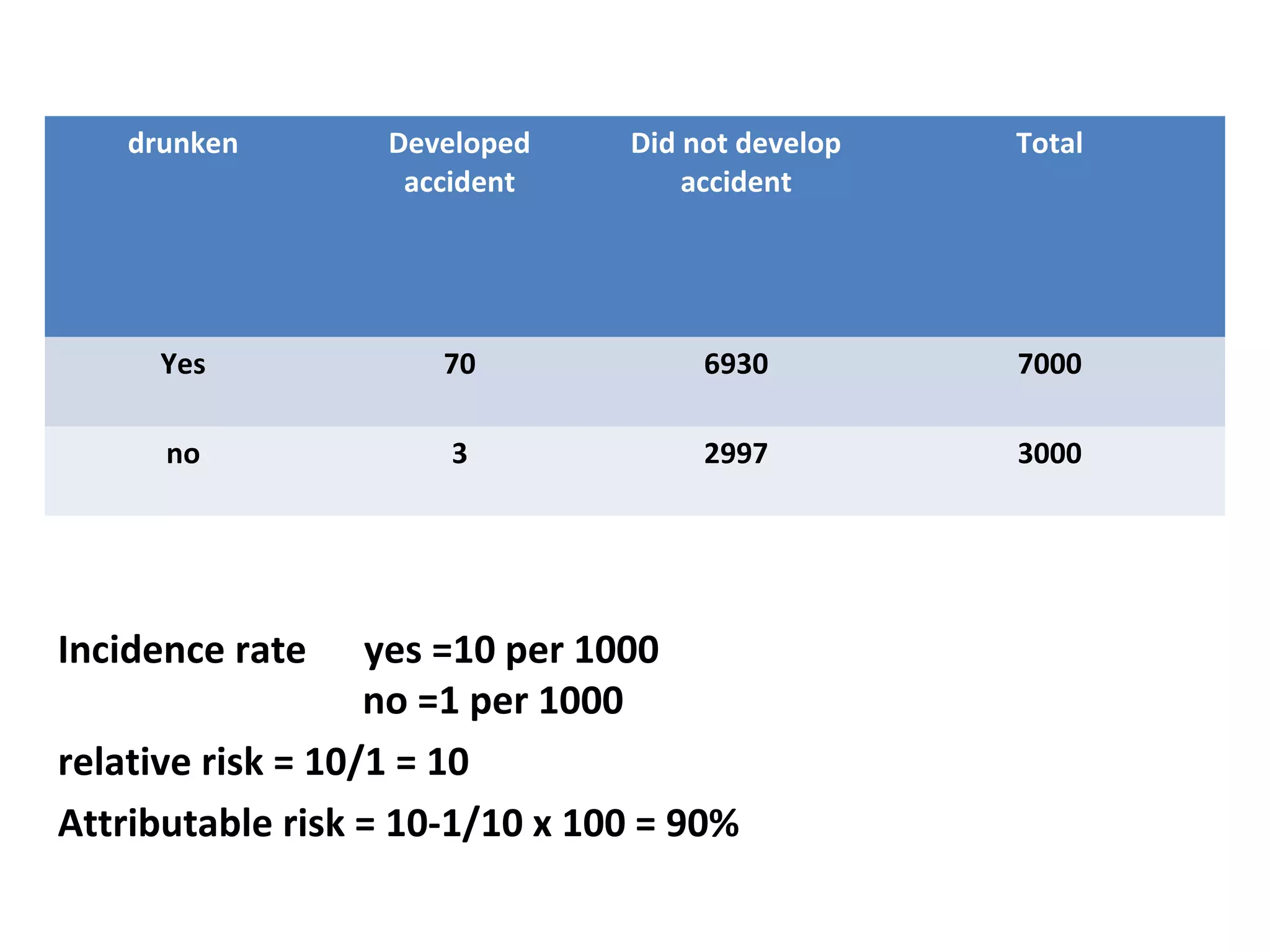 Attributable risk and population attributable risk | PPT