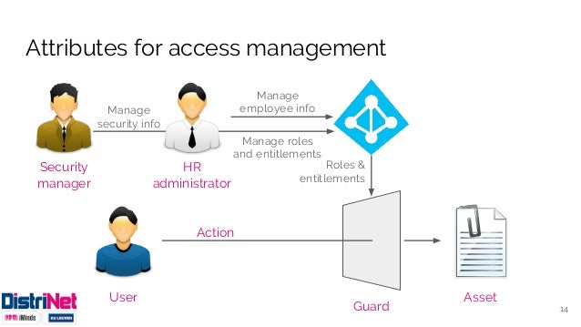 Attribute based access control Attribute based access control