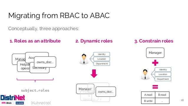 Attribute based access control Attribute based access control
