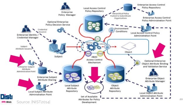 Attribute based access control