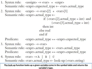 Attribute grammer | PPTX | Programming Languages | Computing