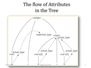 Attribute grammer | PPTX