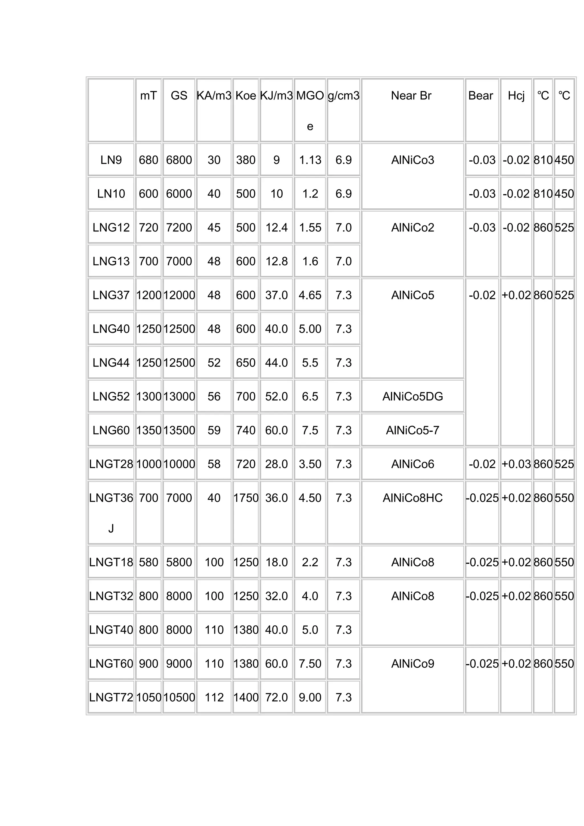 Attributes of alnico magnet | DOC | Physics | Science