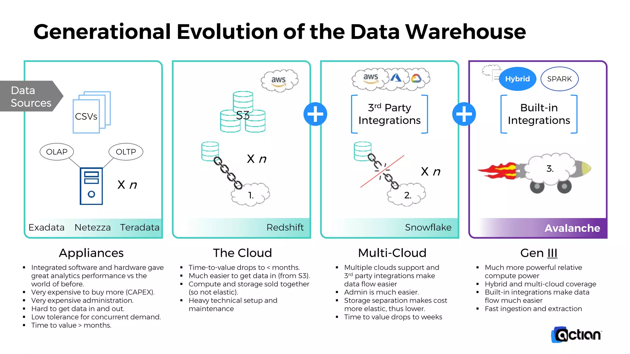 Attributes of a Modern Data Warehouse - Gartner Catalyst | PPT