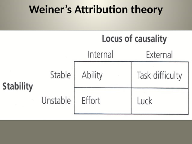 CONSEQUENCES OF SPORTS PERFORMANCE IN RELATION TO ATTRIBUTION THEORY | PPT